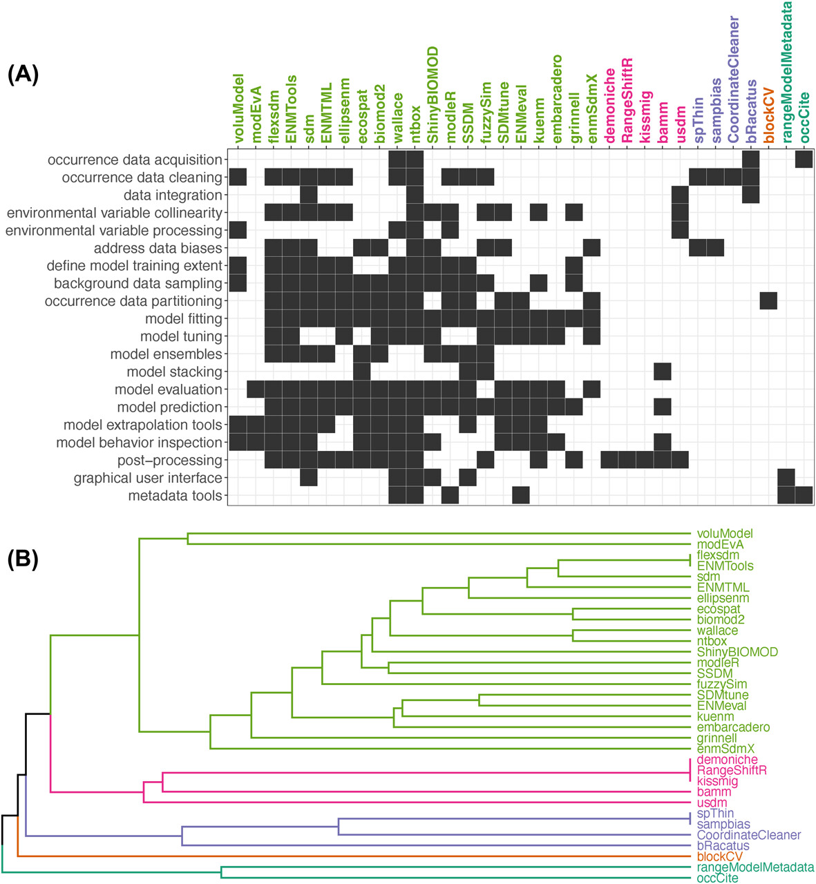 Combining Software Tools Creates Higher Standards in Species ...